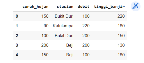 One Hot Encoding Pada Python